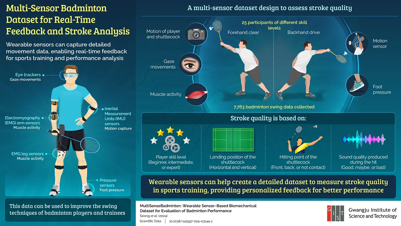 MIT CSAIL and GIST researchers develop A biomechanical dataset for badminton performance ...